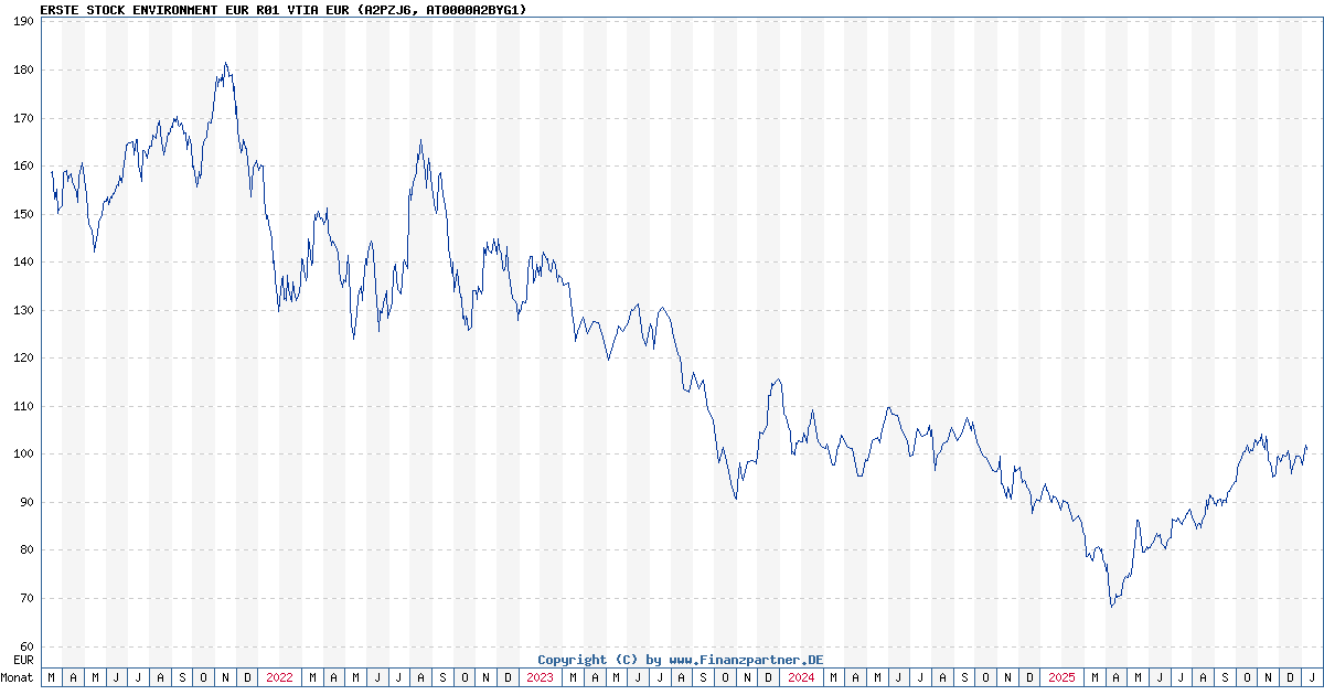 ERSTE STOCK ENVIRONMENT EUR R01 AT0000A2BYG1
