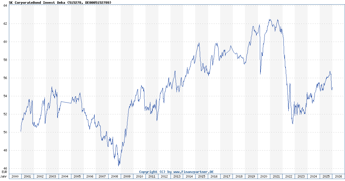 SK CorporateBond Invest Deka | DE0005152789 515278