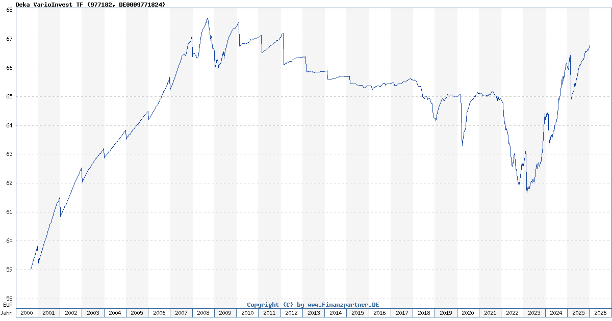 Deka Vario Invest TF DE0009771824 977182