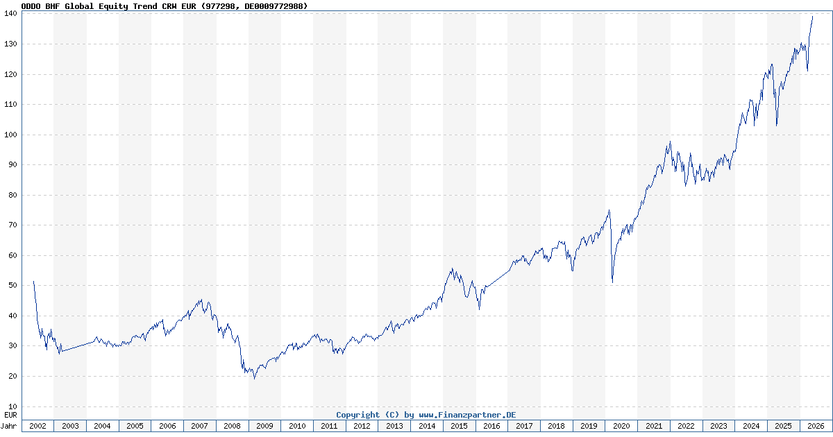 ODDO BHF Global Equity Trend CRW EUR DE0009772988