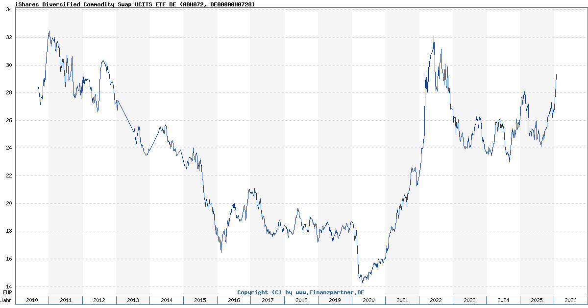 iShares Diversified Commodity Swap DE000A0H0728 A0H072