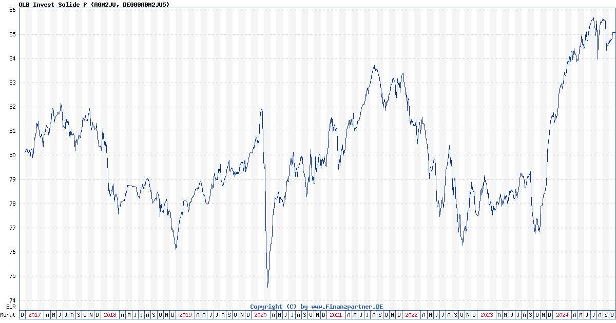 OLB Invest Solide P | DE000A0M2JU5 A0M2JU