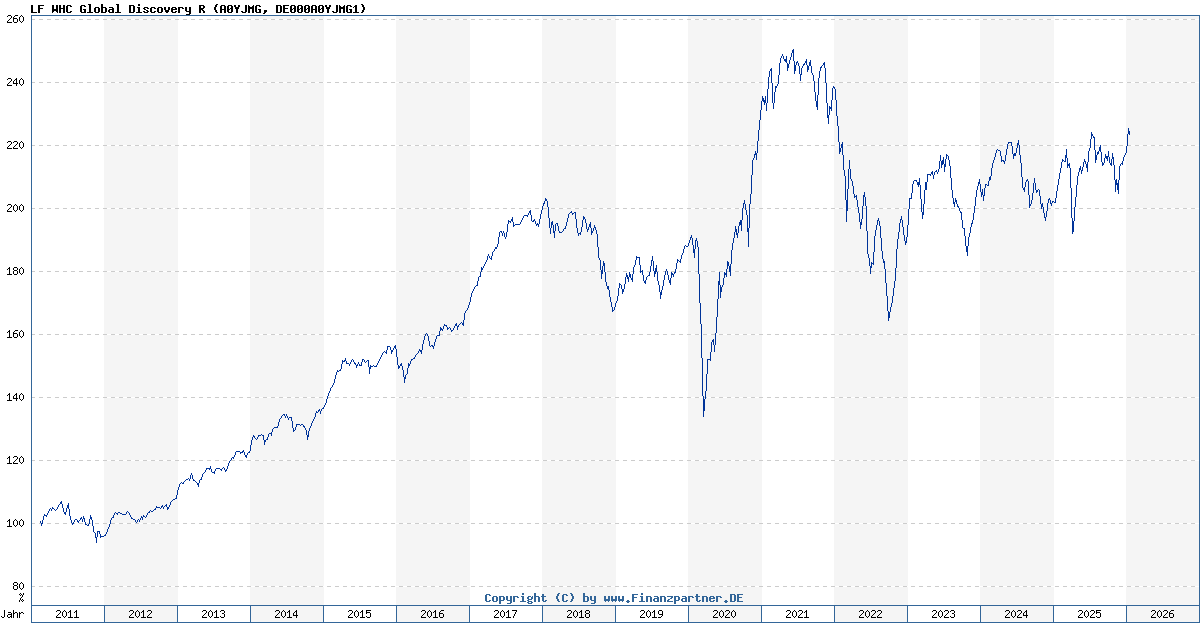 LF WHC Global Discovery R | DE000A0YJMG1 A0YJMG