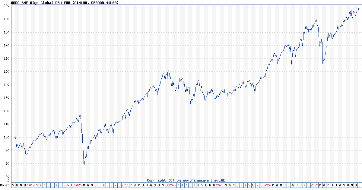 ODDO BHF Algo Global DRW EUR DE000A141W00 A141W0