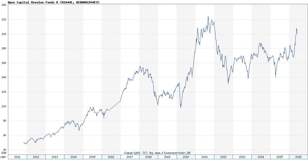 Apus Capital Revalue Fonds R DE000A1H44E3 A1H44E