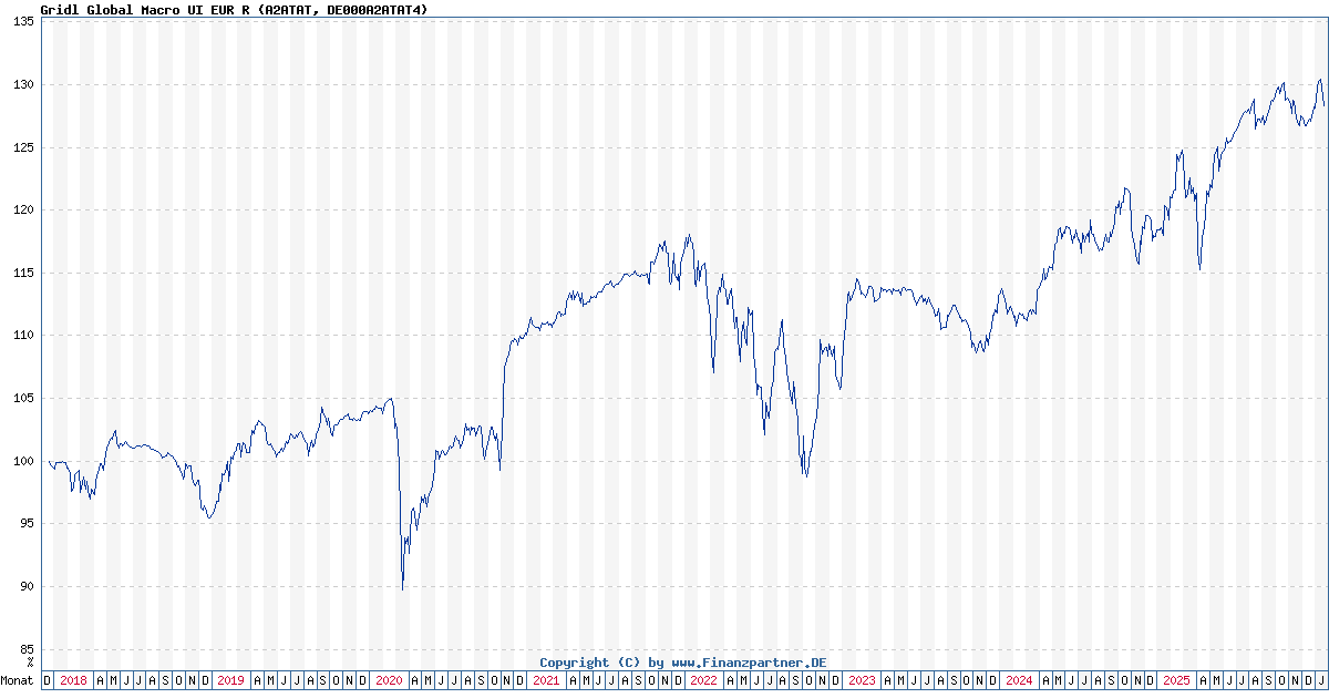 Gridl Global Macro UI EUR R DE000A2ATAT4 A2ATAT