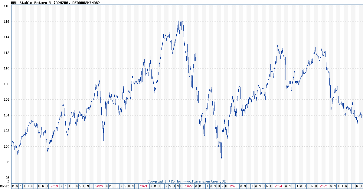 BRW Stable Return V | DE000A2H7N08 A2H7N0