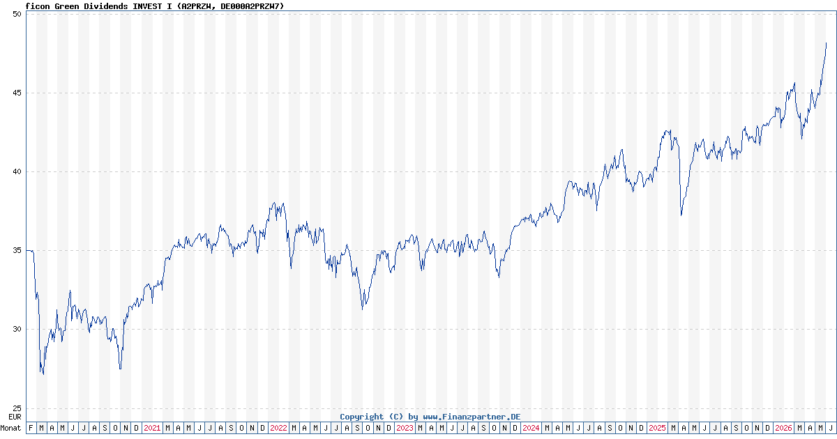 ficon Green Dividends INVEST I DE000A2PRZW7 A2PRZW