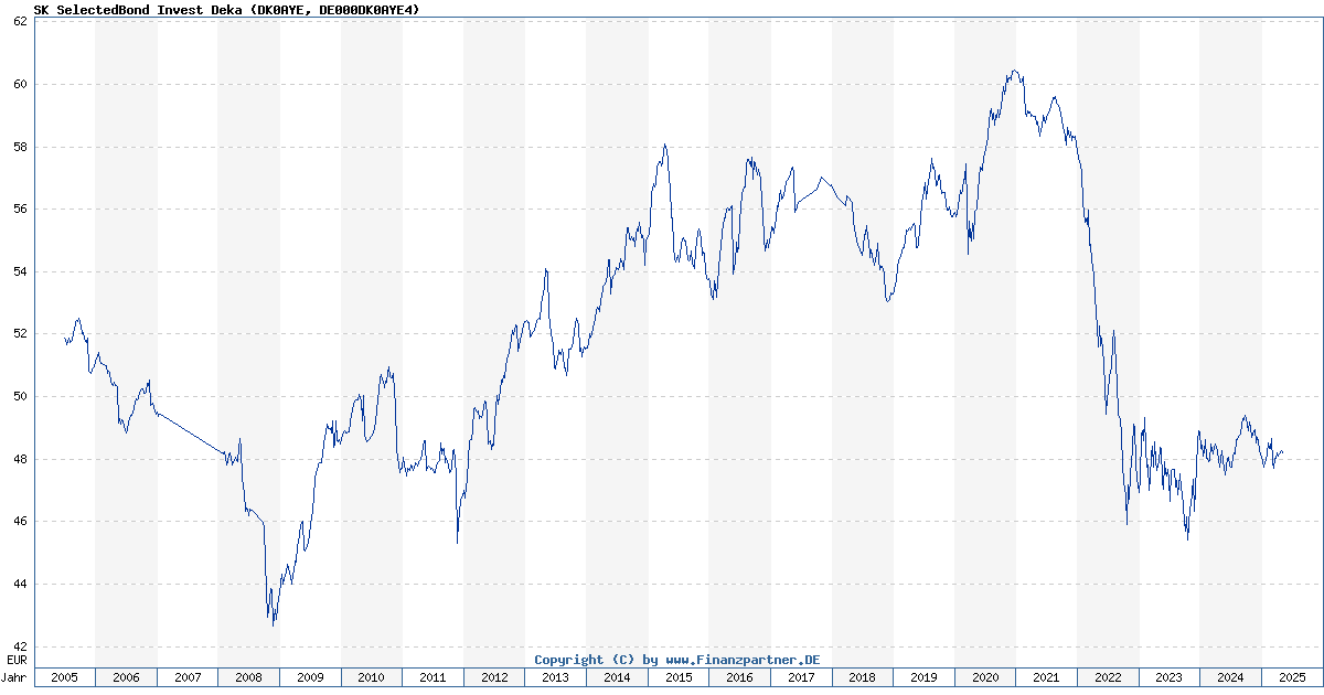 SK SelectedBond Invest Deka | DE000DK0AYE4 DK0AYE