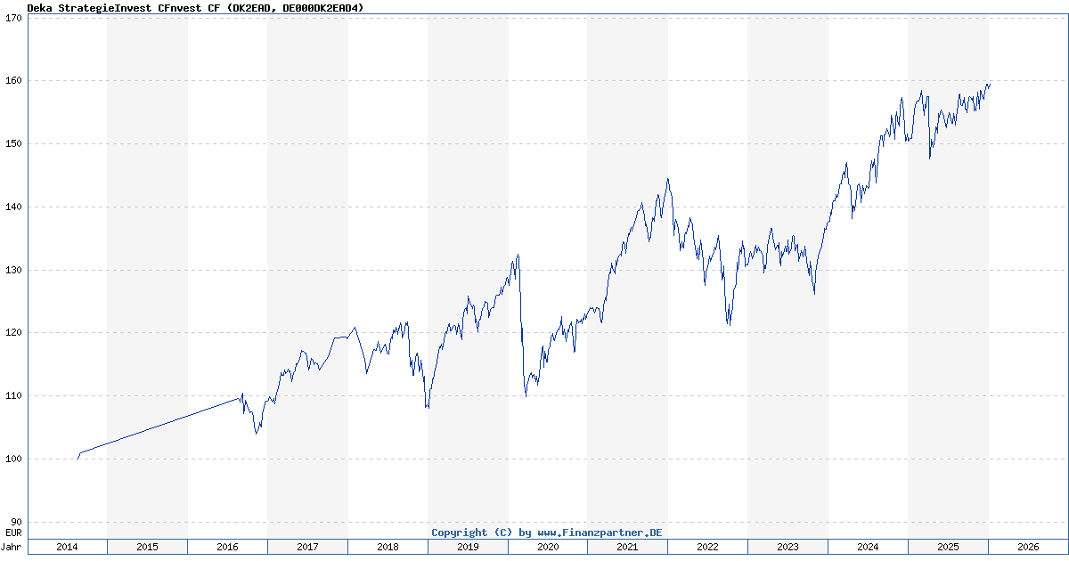 Deka Strategie Invest CFnvest CF DE000DK2EAD4 DK2EAD