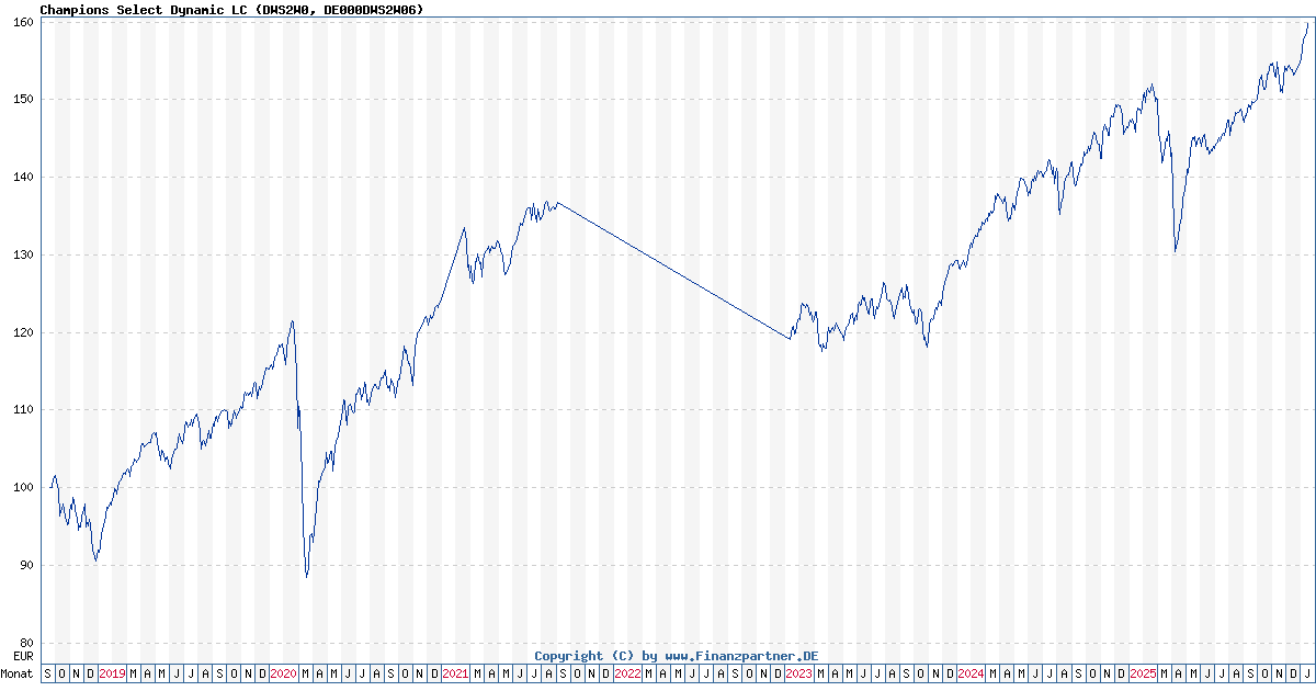 Champions Select Dynamic LC DE000DWS2W06 DWS2W0