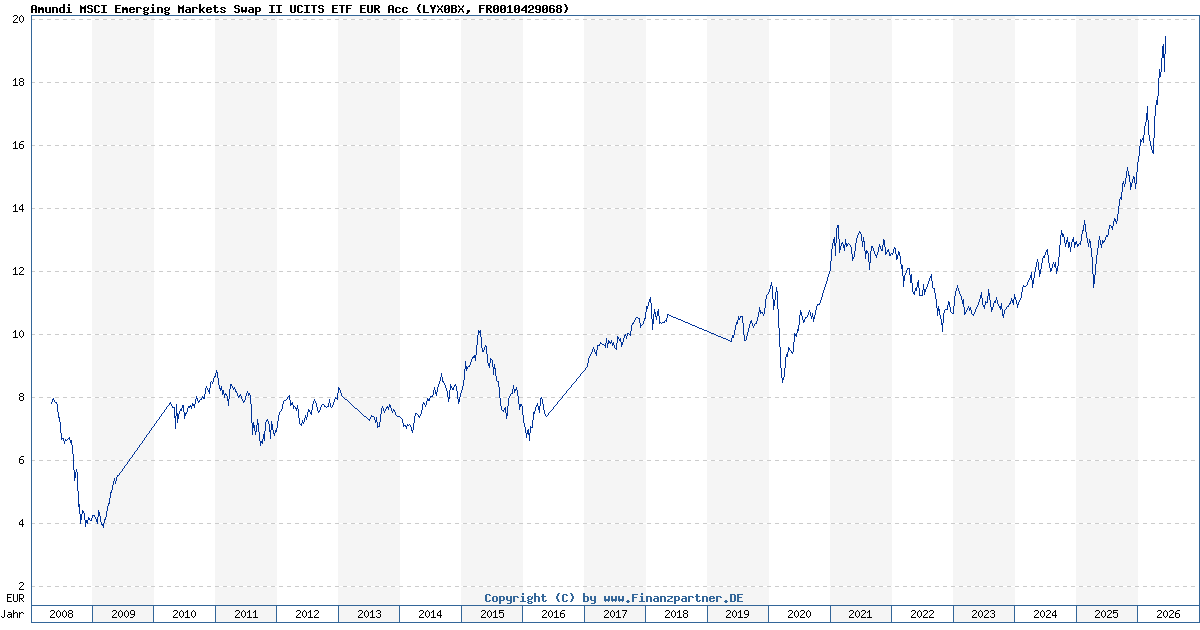 Amundi Msci Emerging Markets