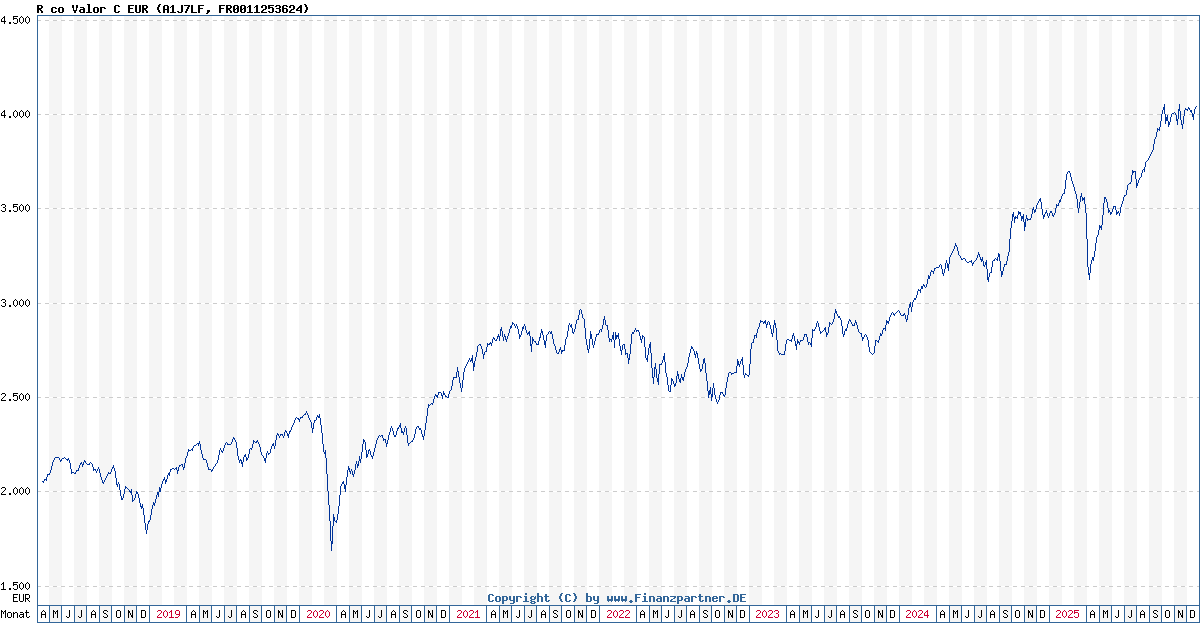 R co Valor C EUR FR0011253624 A1J7LF
