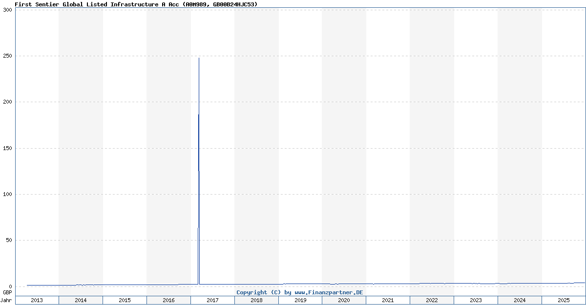 First Sentier Global Listed A Acc GB00B24HJC53 A0M989
