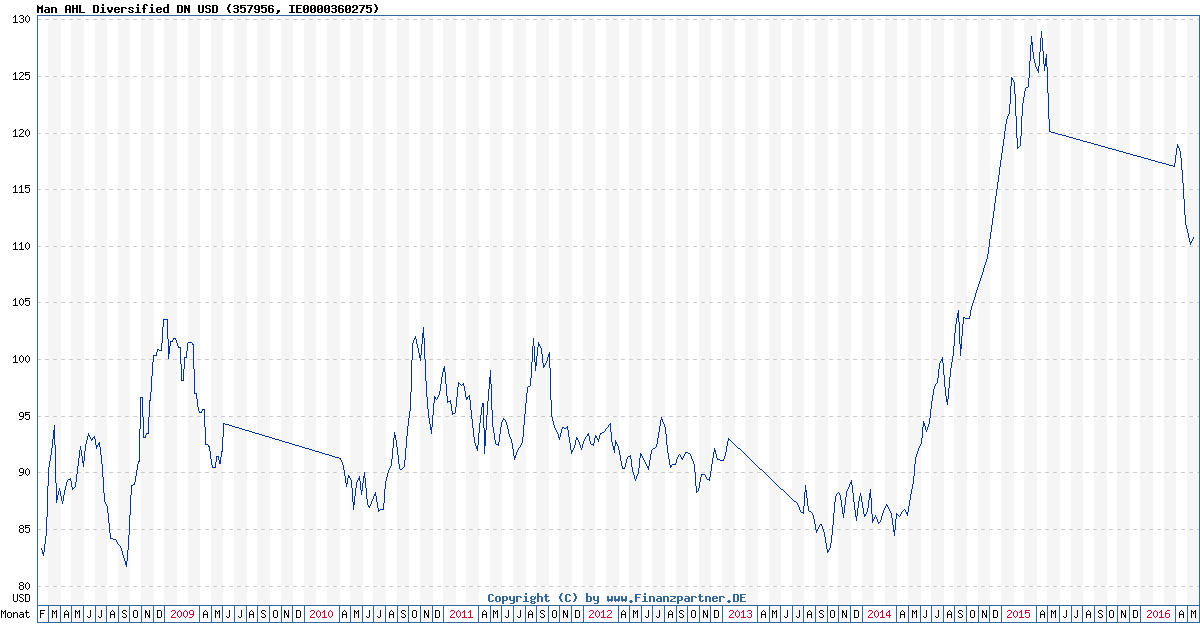 Man AHL Diversified DN USD IE0000360275 357956