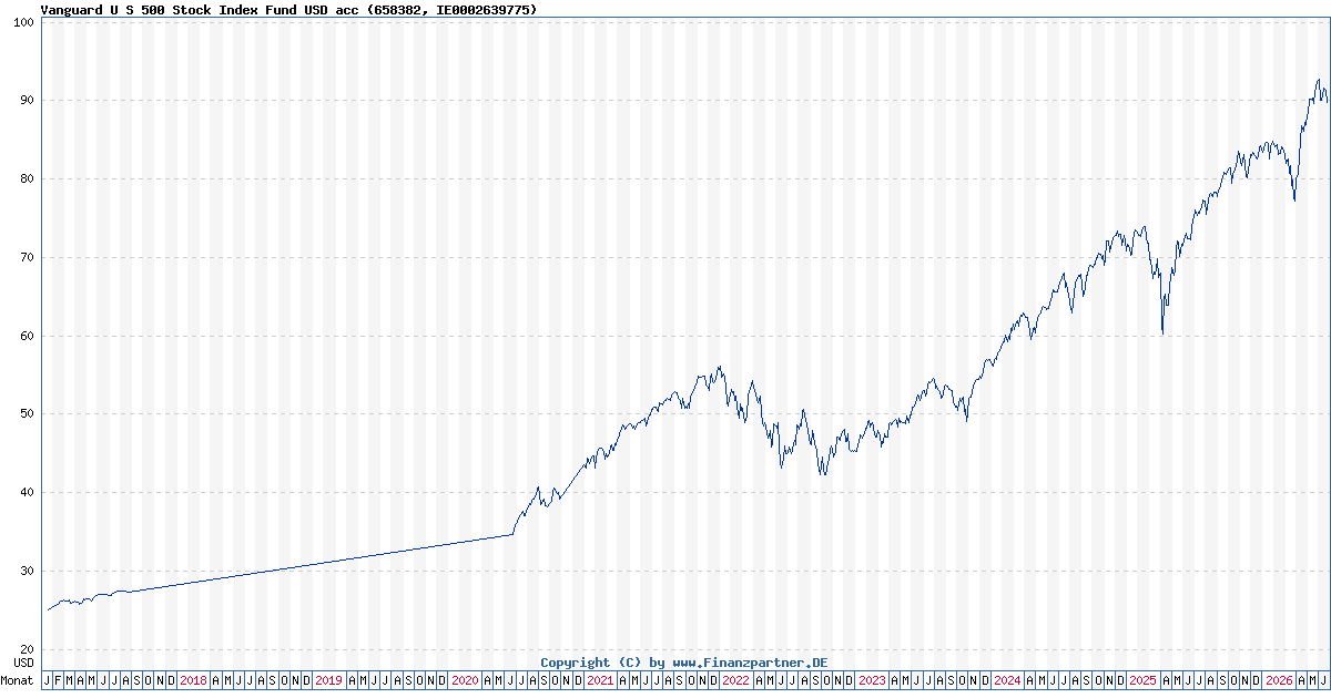 Vanguard U S 500 Stock Index Fund USD acc IE0002639775