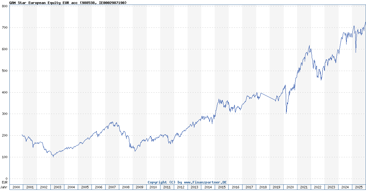 GAM Star European Equity EUR acc IE0002987190 988538