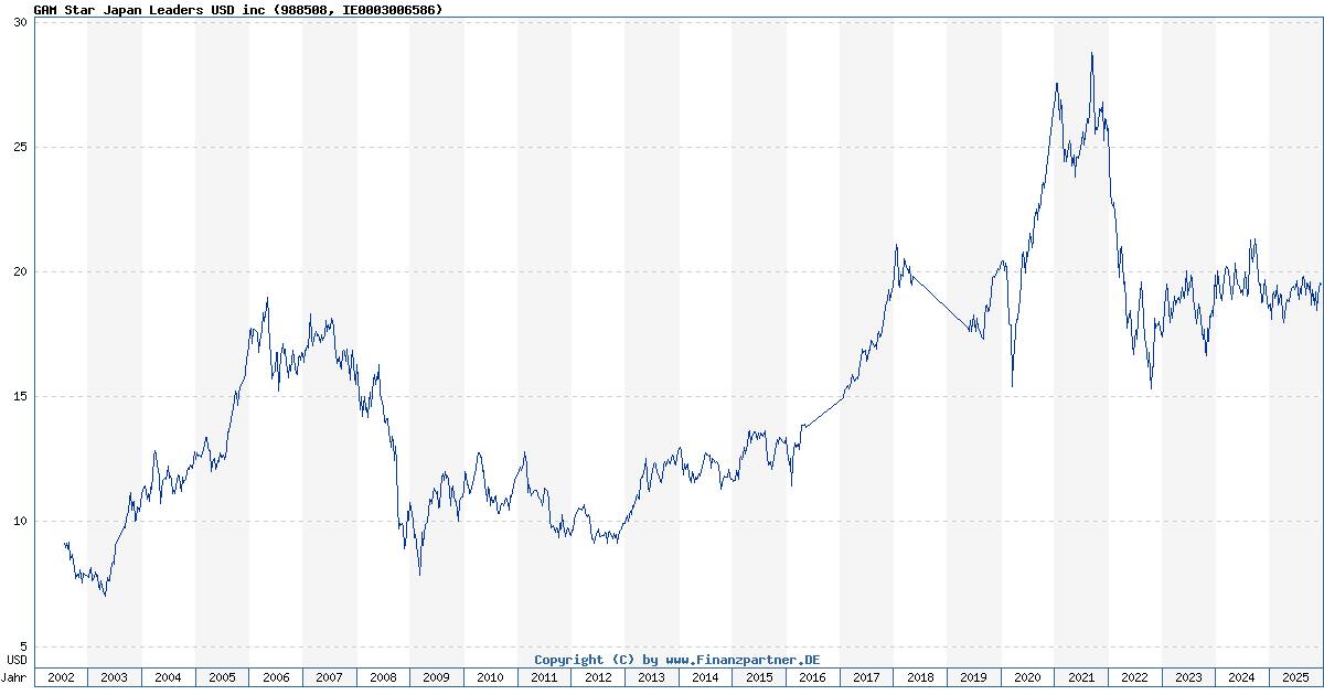 GAM Star Japan Leaders USD inc | IE0003006586 988508