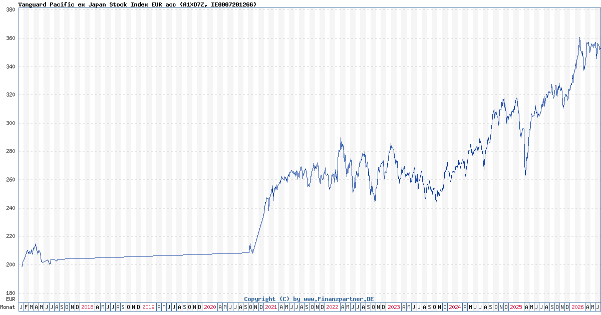 Vanguard Pacific ex Japan Stock Index EUR IE0007201266