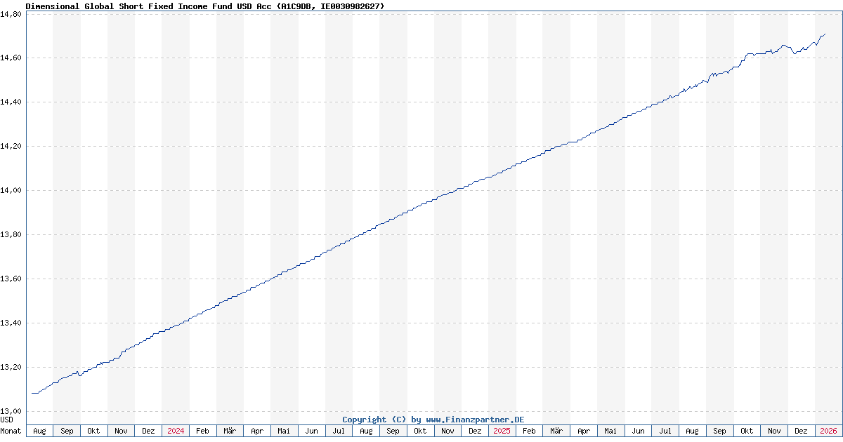 Dimensional Global Short Fixed Income Fund USD Acc