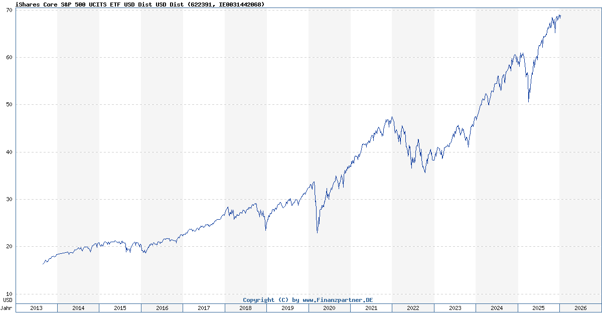 iShares Core S&P 500 UCITS ETF USD Dist IE0031442068