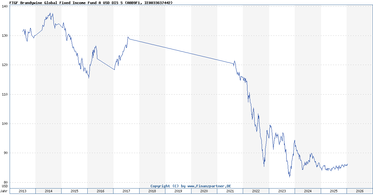 FTGF Brandywine Global Fixed Income Fund A USD DIS S