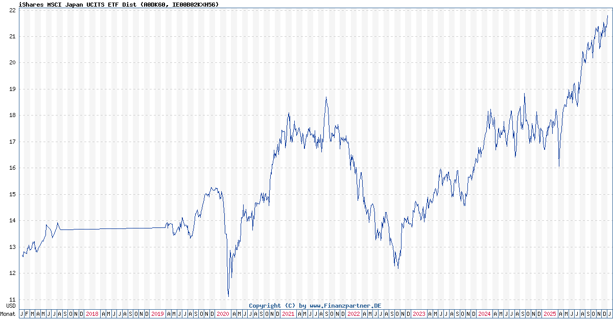 iShares MSCI Japan UCITS ETF IE00B02KXH56 A0DK60