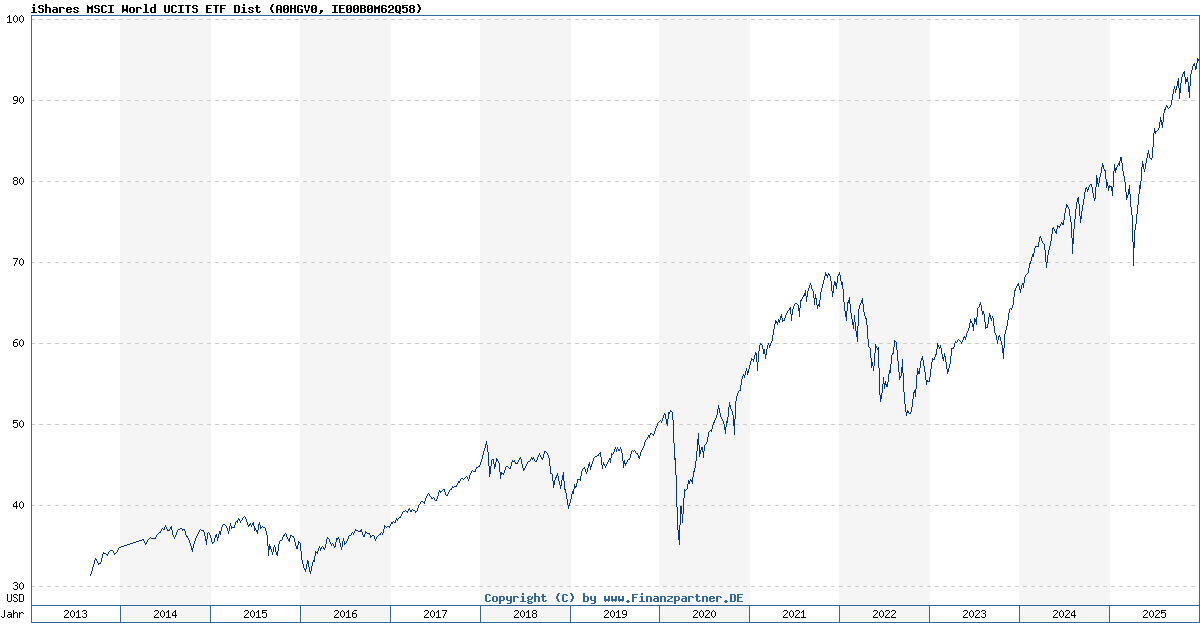 i Shares MSCI World UCITS ETF ... | A0HGV0 | IE00B0M62Q58