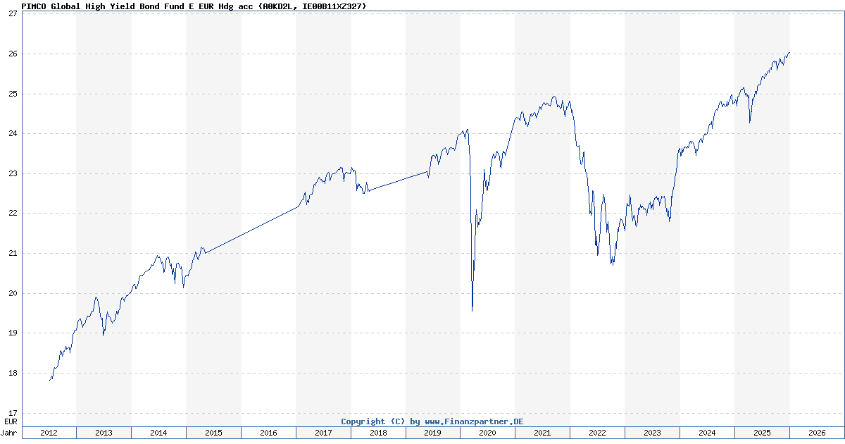 PIMCO Global High Yield Bond Fund E EUR Hdg acc A0KD2L