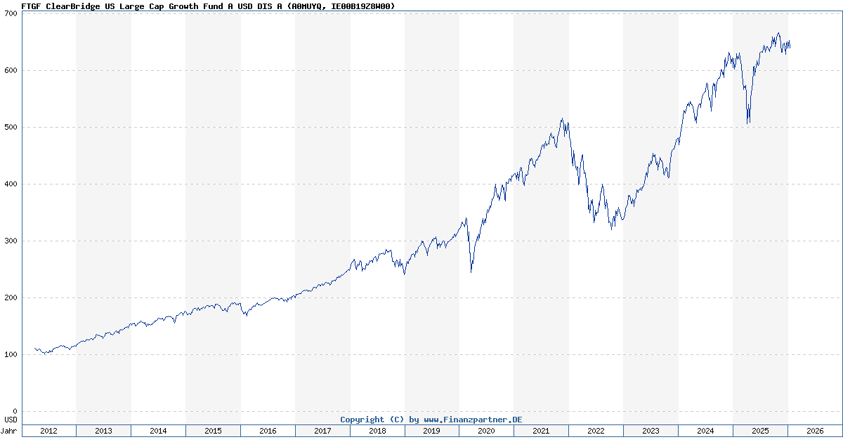 FTGF ClearBridge Us Large Cap Growth Fund A Usd Dis | IE00B19Z8W00