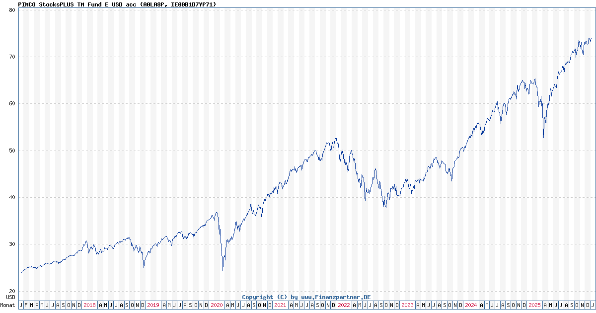 PIMCO Stocks PLUS TM Fund E USD acc IE00B1D7YP71