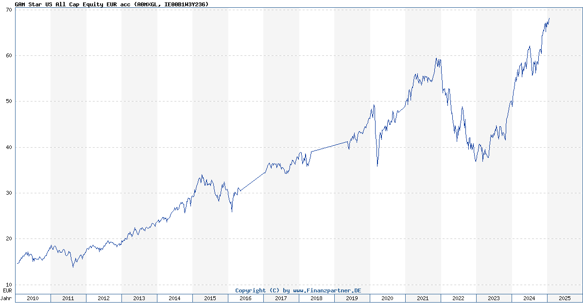 GAM Star US All Cap Equity EUR acc | IE00B1W3Y236