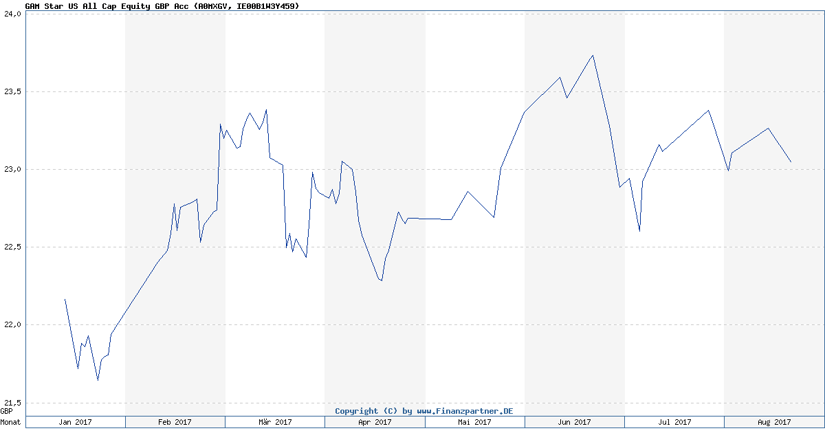 GAM Star US All Cap Equity GBP Acc | IE00B1W3Y459