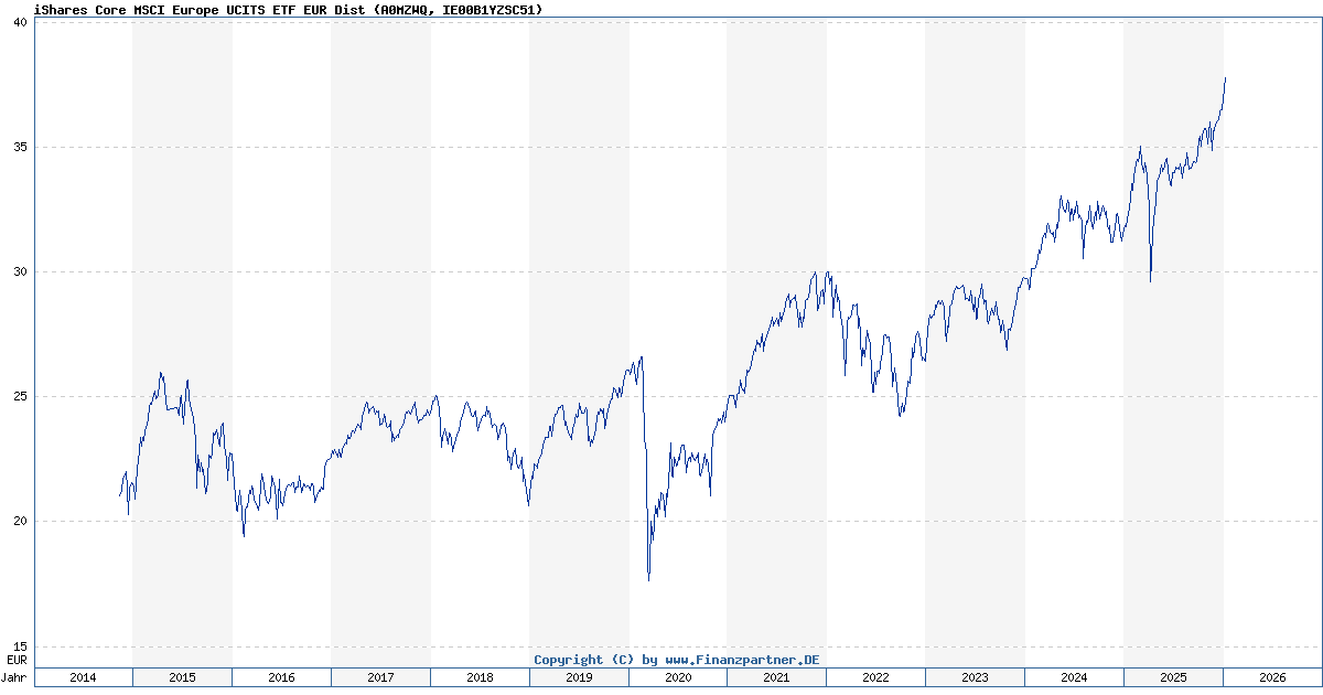 iShares Core MSCI Europe UCITS IE00B1YZSC51 A0MZWQ