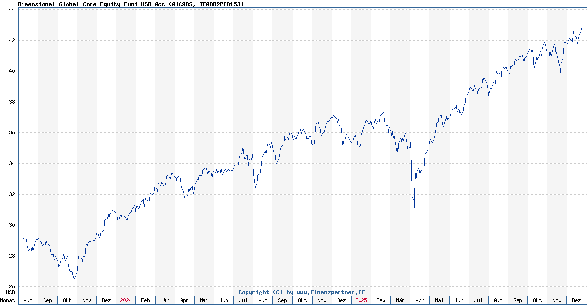 Dimensional Global Core Equity Fund USD Acc IE00B2PC0153