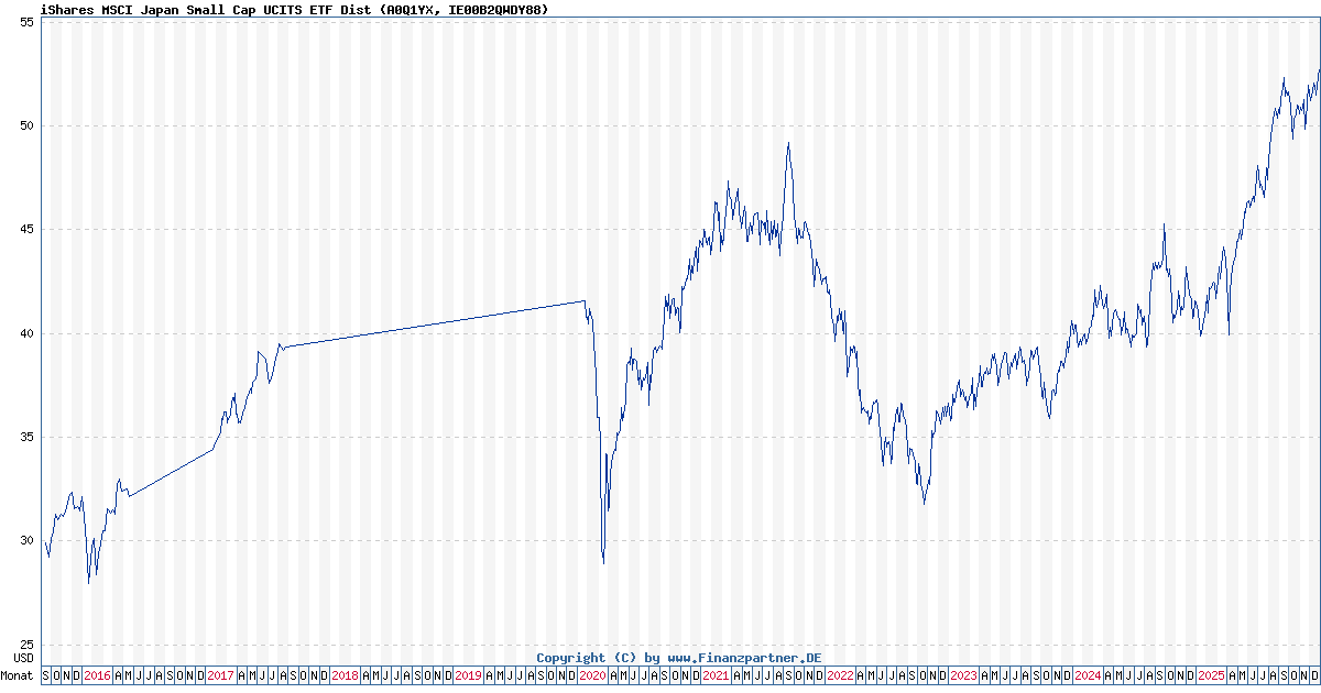 iShares MSCI Japan Small Cap IE00B2QWDY88 A0Q1YX