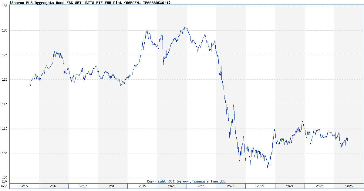iShares EUR Aggregate Bond ESG IE00B3DKXQ41 A0RGEN