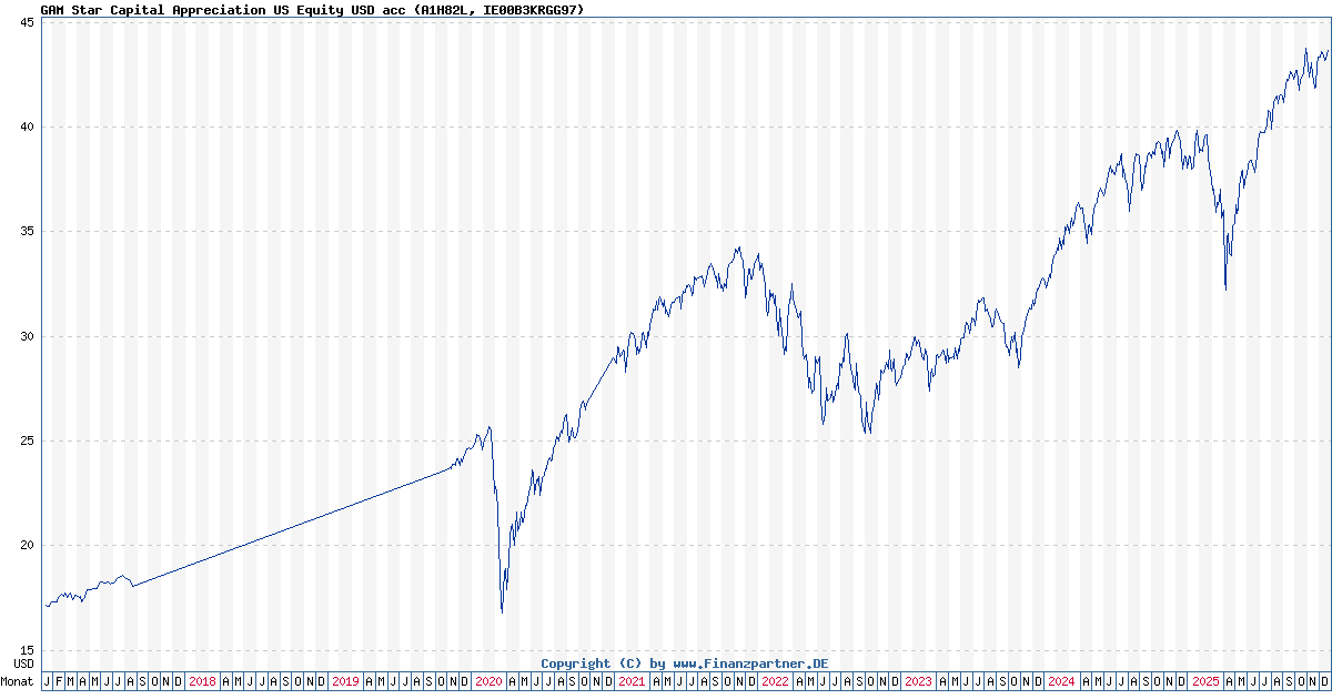 GAM Star Capital Appreciation US Equity USD acc A1H82L