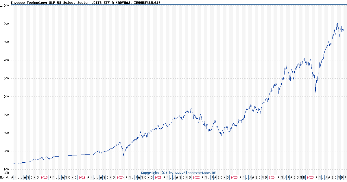 Invesco Technology S&P US Select IE00B3VSSL01 A0YHMJ