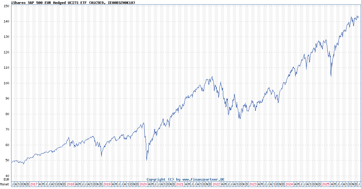 iShares S&P 500 Eur Hedged Ucits Etf | IE00B3ZW0K18 A1C5E9