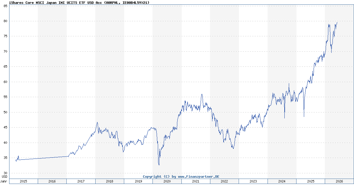 iShares Core MSCI Japan IMI ETF IE00B4L5YX21 A0RPWL