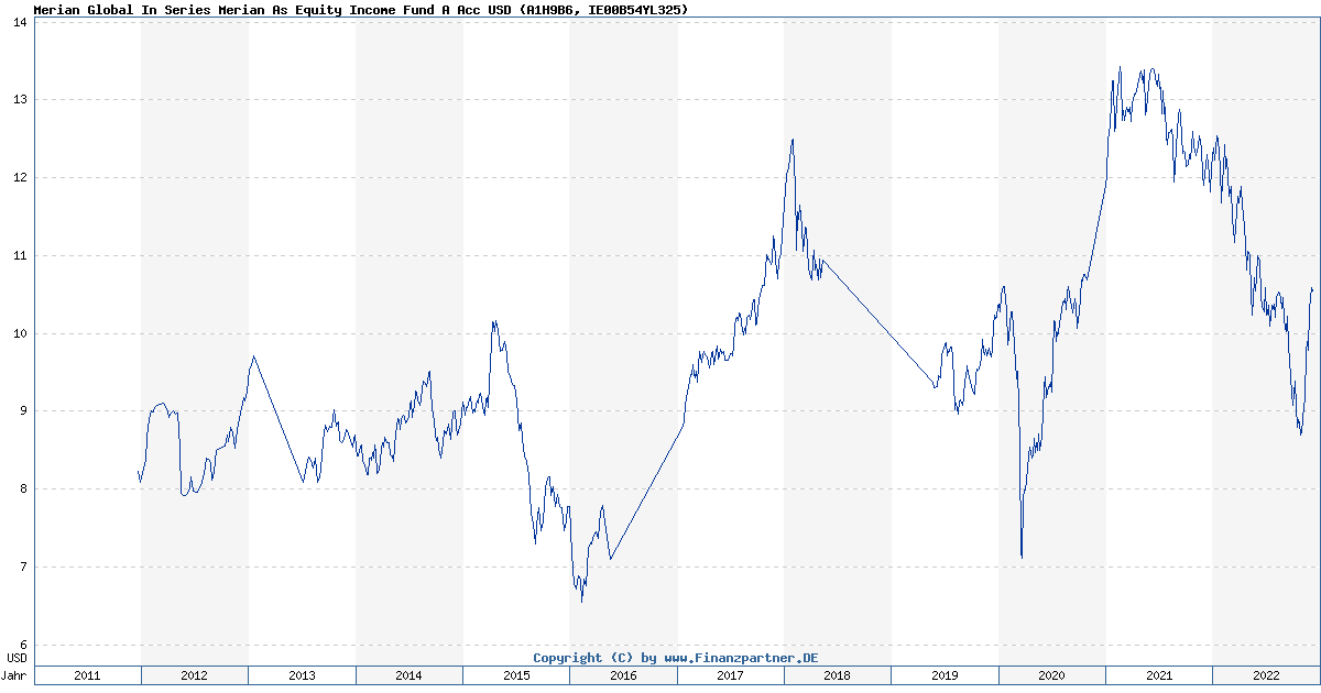 Merian Global In Series As Equity Income Fund A Acc USD