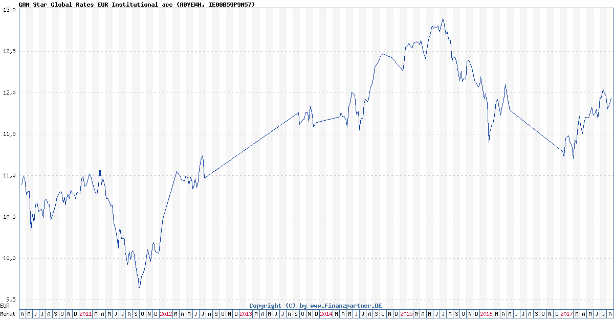 GAM Star Global Rates EUR Institutional acc | IE00B59P9M57