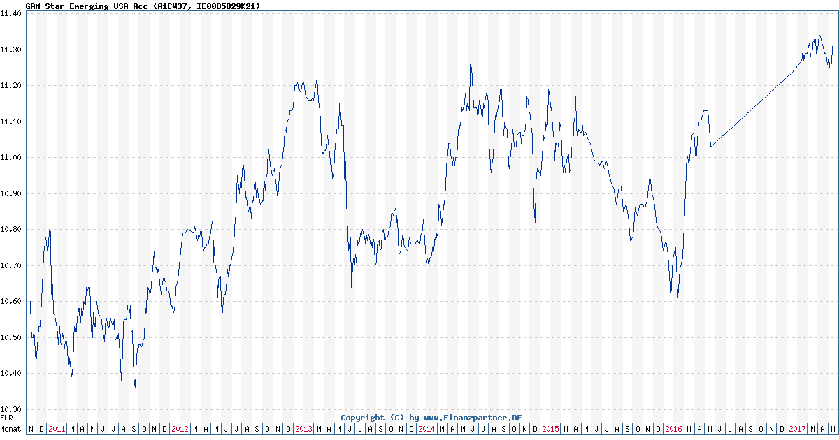 GAM Star Emerging USA Acc IE00B5B29K21 A1CW37