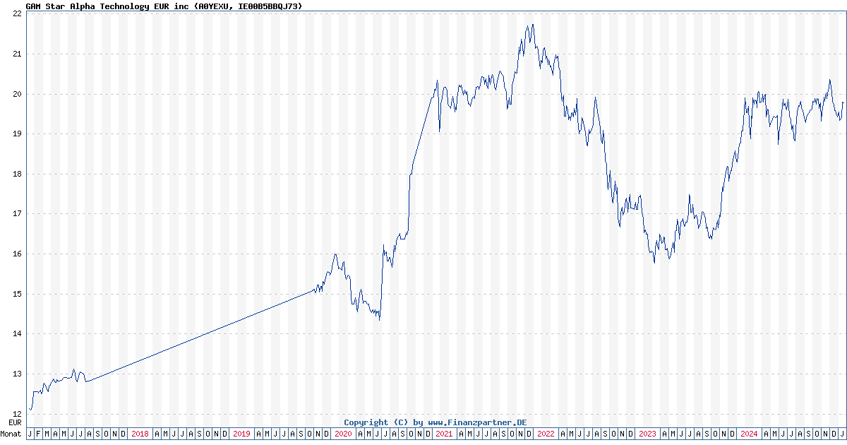 GAM Star Alpha Technology EUR inc | IE00B5BBQJ73