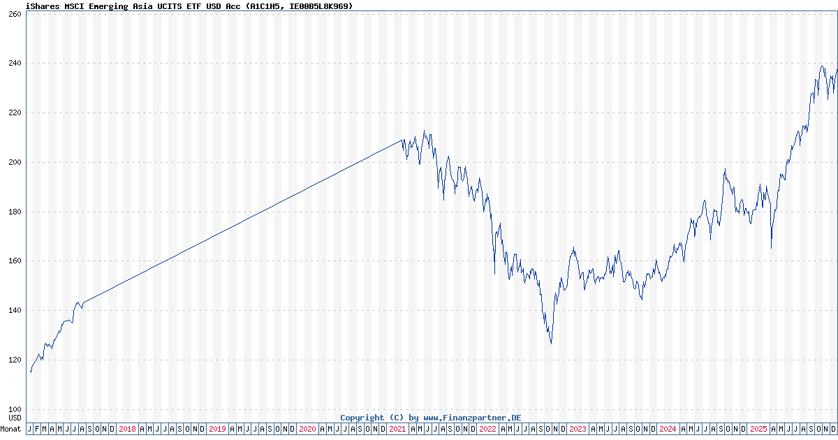 iShares MSCI Emerging Asia UCITS IE00B5L8K969 A1C1H5