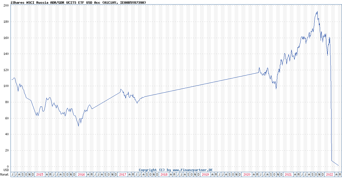 iShares MSCI Russia ADR/GDR ETF IE00B5V87390 A1C1HV