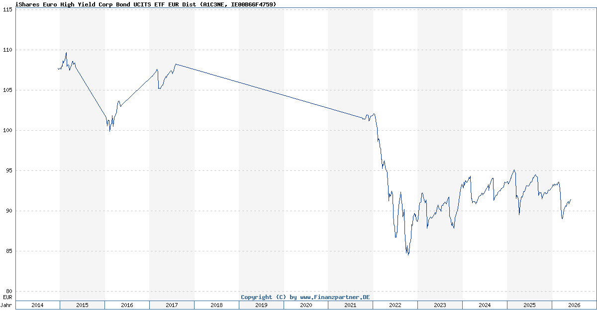iShares Euro High Yield Corp Bond IE00B66F4759 A1C3NE