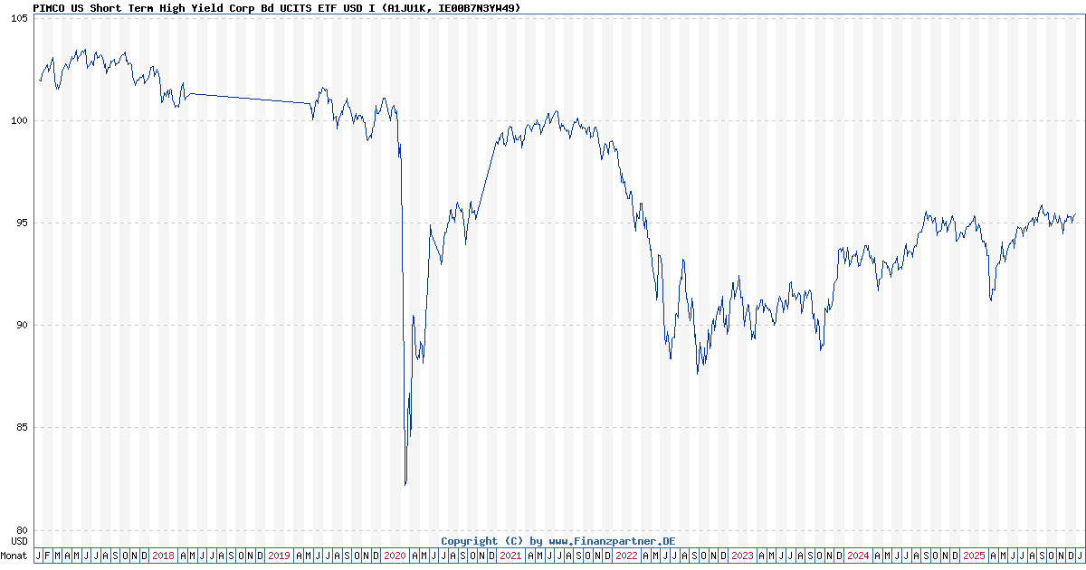 PIMCO US Short Term High Yield I IE00B7N3YW49 A1JU1K