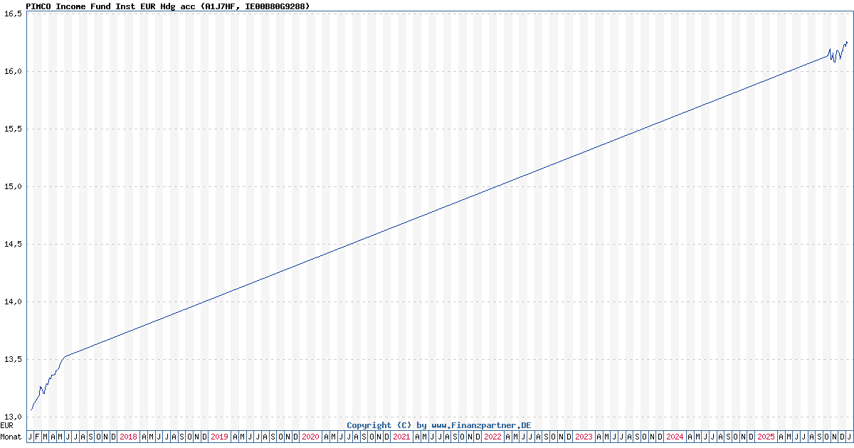 PIMCO Income Fund Inst EUR Hdg acc IE00B80G9288